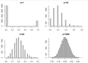 Illustrating The Central Limit Theorem | Python-bloggers