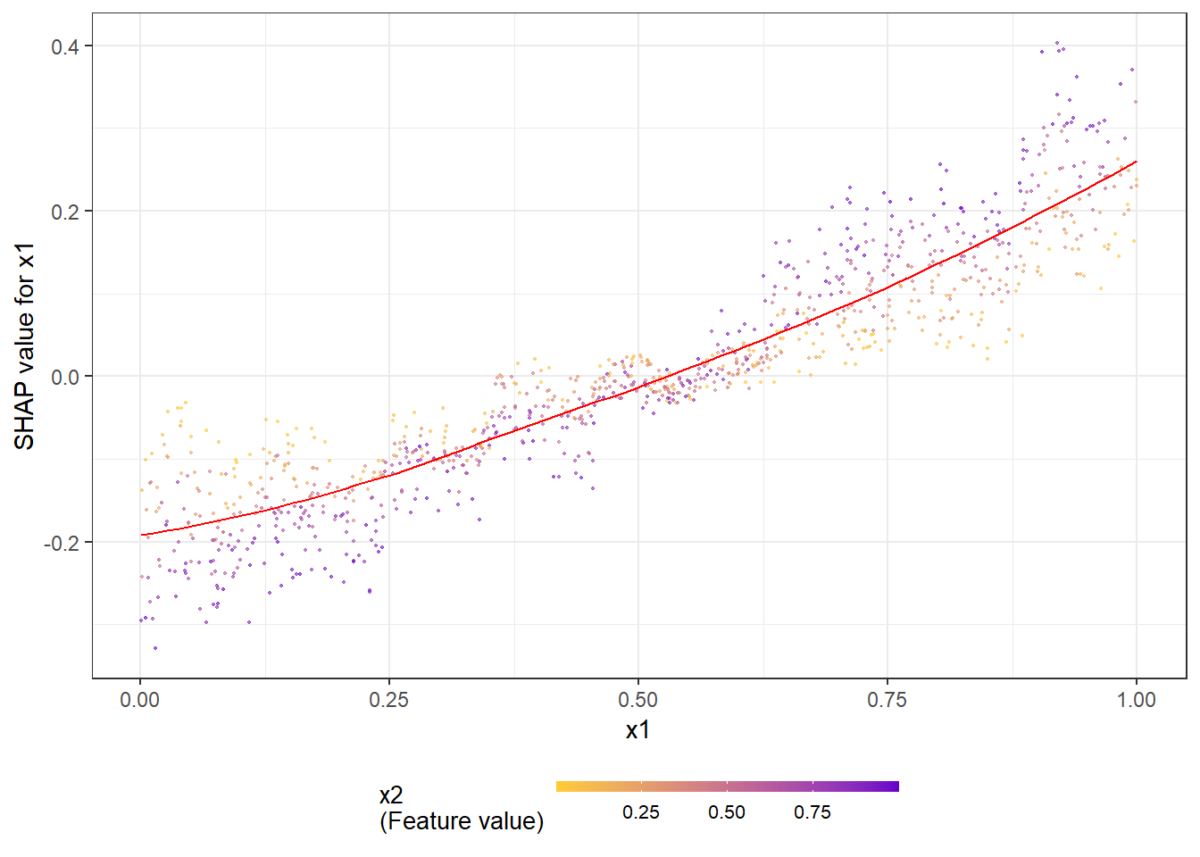 SHAP Analysis in 9 Lines | R-bloggers