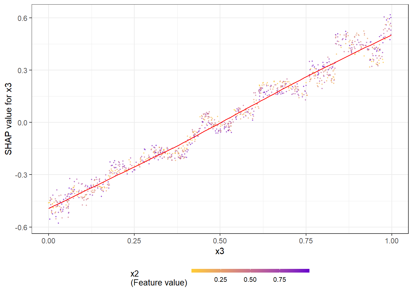 SHAP Analysis in 9 Lines | R-bloggers