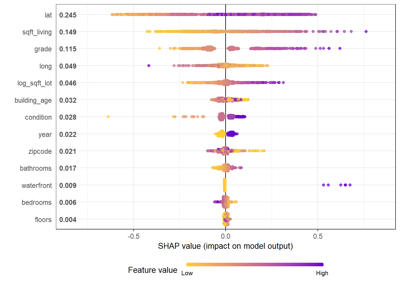 SHAP Analysis in 9 Lines | R-bloggers