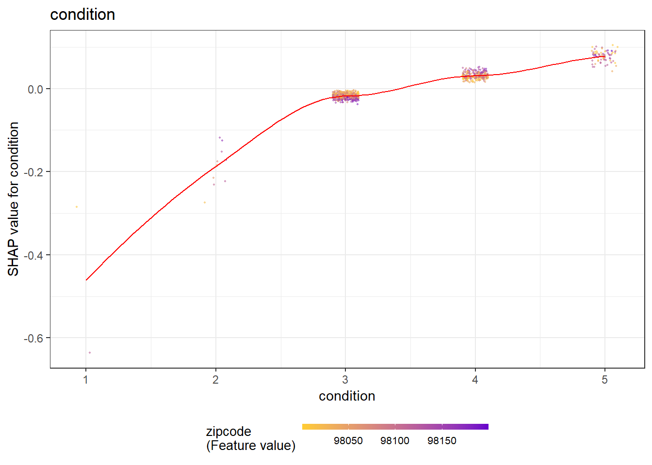 SHAP Analysis in 9 Lines | R-bloggers