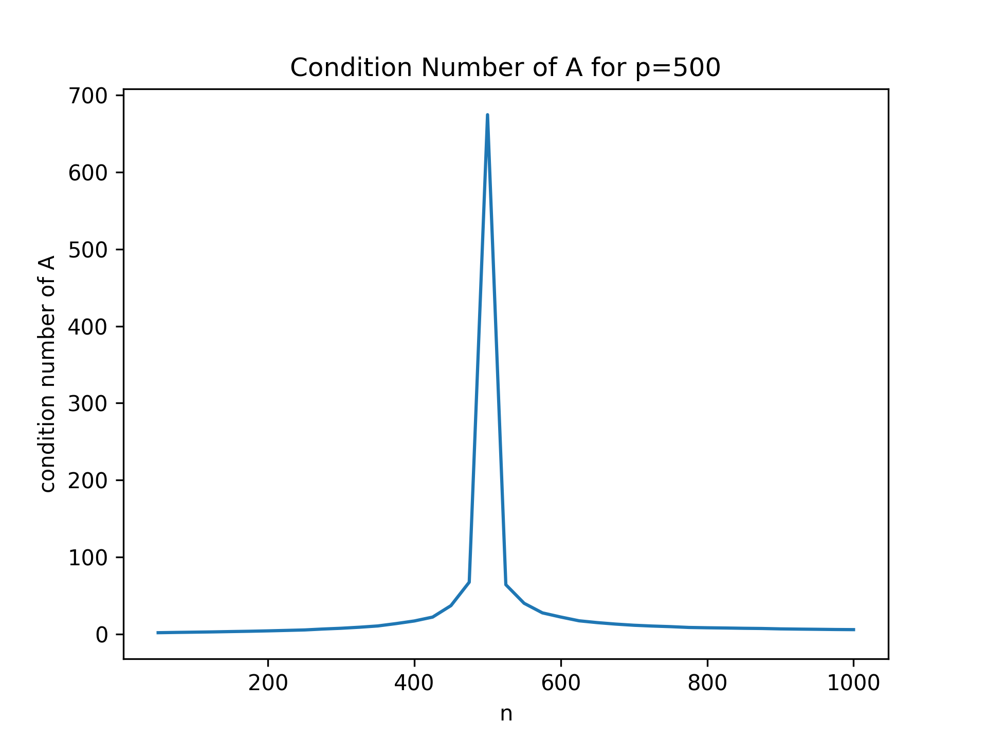 From Least Squares Benchmarks to the Marchenko–Pastur Distribution ...