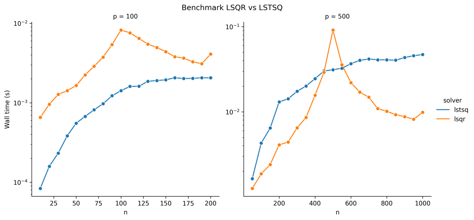 From Least Squares Benchmarks to the Marchenko–Pastur Distribution ...