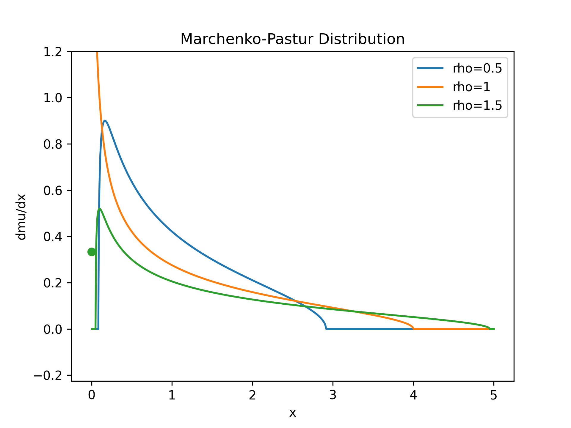 From Least Squares Benchmarks to the Marchenko–Pastur Distribution ...