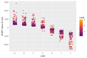 Visualize SHAP Values without Tears – Michael's and Christian's Blog
