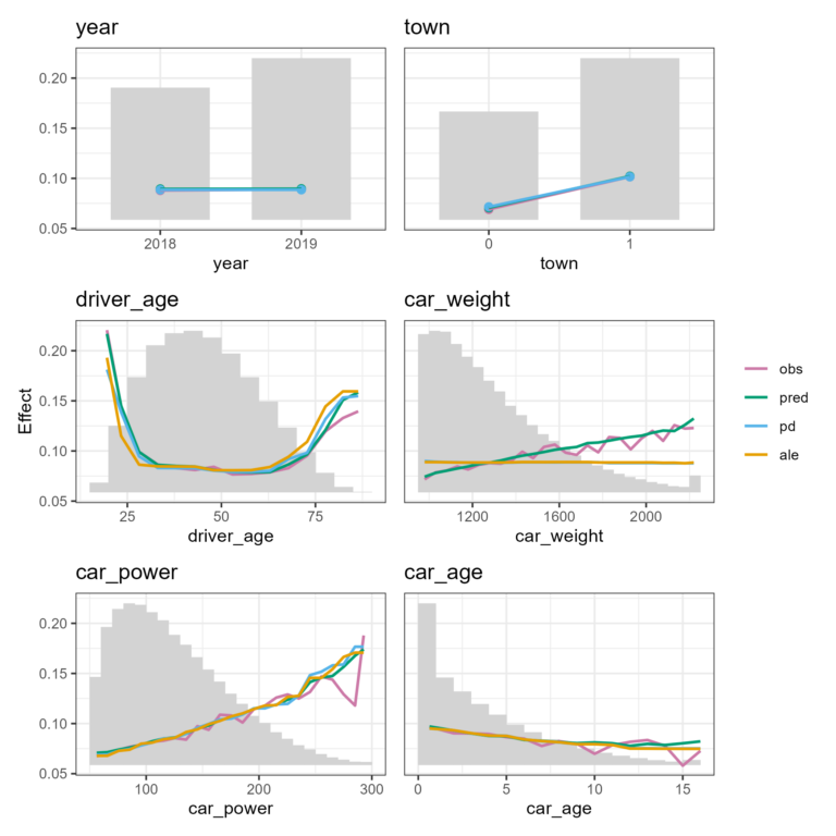 Effect Plots in Python and R | R-bloggers
